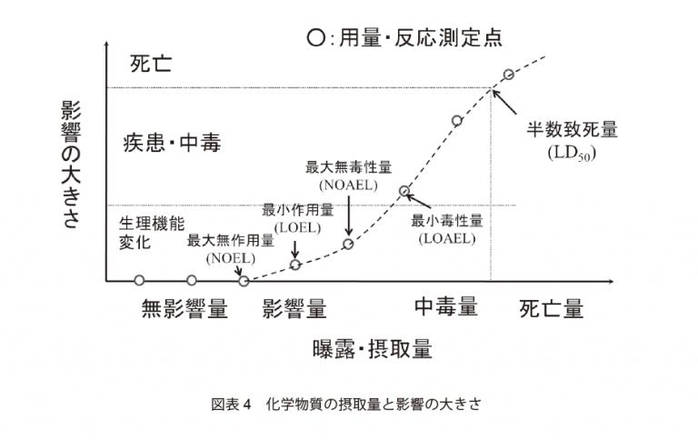 第1回 化学物質の基礎知識 - 月刊化学物質管理